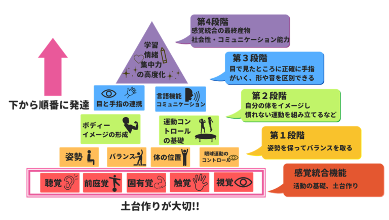 感覚統合療育 小集団、個別の活動で実施 Micomico